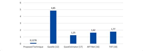 Comparison Between Proposed Technique And Four Techniques Download Scientific Diagram