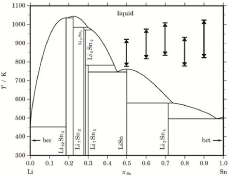 Fig S2 The Binary Phase Diagram Of Li Sn Download Scientific Diagram