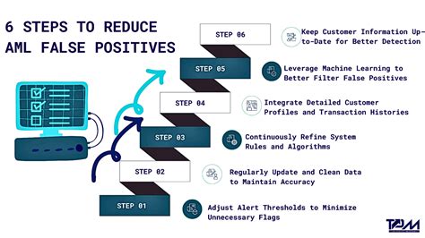 AML False Positives How To Identify And Reduce Them