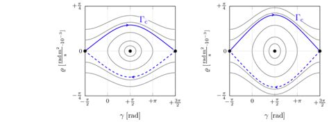 Critical Hamiltonian Dynamics In Canonical γ ϱ Coordinates For Two