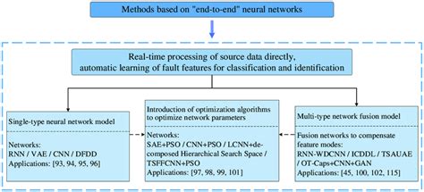 methods based on end to end neural networks download scientific diagram