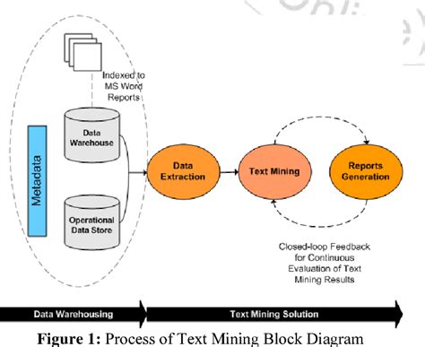 figure 1 from classification using part of speech in text mining