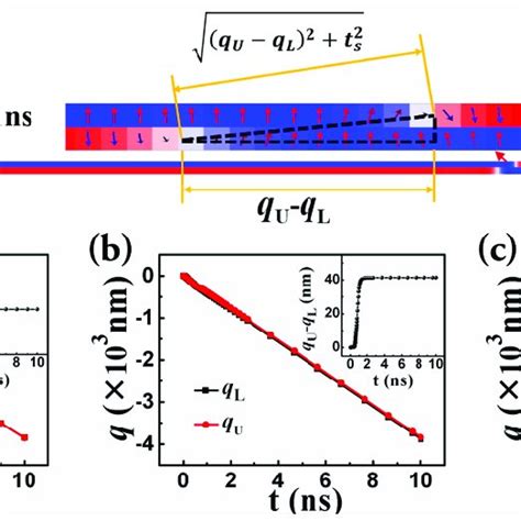 the evolution of the central positions of the lower layer q l and