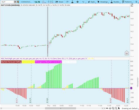 Shark Fins Indicator B4 Indicator Meets Volume Waves For Thinkorswim Usethinkscript Community