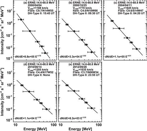 Time Of Maximum Sep Spectra For The Five Large Sep Events Associated