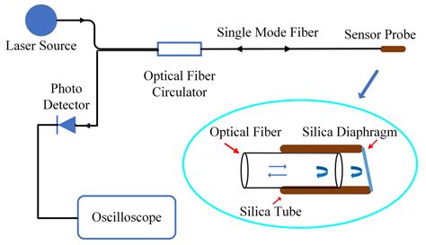Localization Of Dual Partial Discharge In Transformer Windings Using Fabry Pérot Optical Fiber