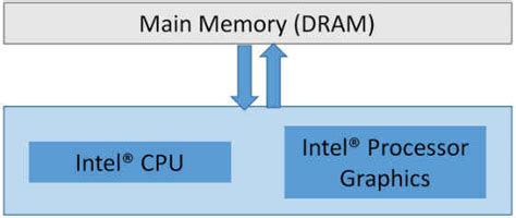 Sharing Surfaces Between OpenCL And OpenGL On Intel Processor Graphics Using Implicit