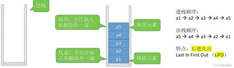 考研数据结构——栈和队列（最全！） 数据结构 考研 栈和队列 csdn博客