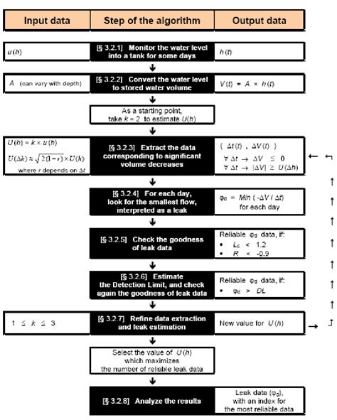 algorithm of the proposed method each step is referred to a given