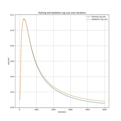 Machine Learning Why My Training And Validation Loss Curve Looks Like Lognormal Distribution