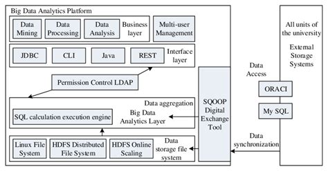 big data analytics layer framework download scientific diagram