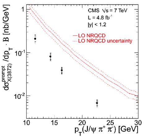 Measured Differential Cross Section For Prompt X3872 Production Times