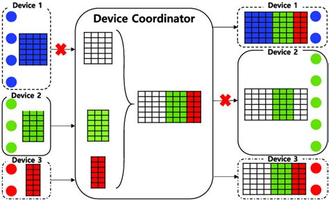 Aggregation And Distribution Of Intermediate Computation Results Among