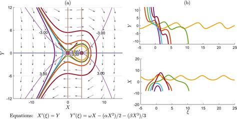 Phase Plane Visualisation Of Ckdv Mkdv Equation Phase Plane Showing
