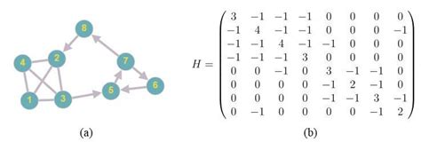 A A Random 8 Vertex Graph 10 And B The Generator Matrix For The