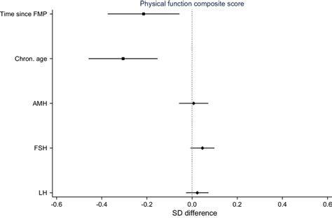 adjusted estimates of composite physical function by time since fmp