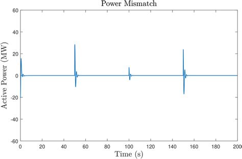 Power Mismatch With Failed Communication Network Download Scientific Diagram