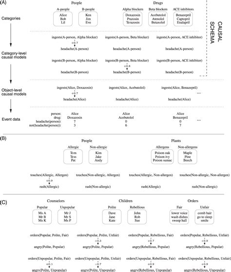 figure 1 from learning to learn causal models semantic scholar