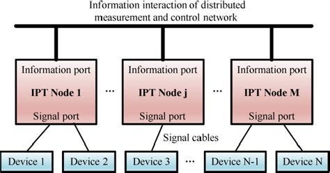 figure 1 from a decentralized iot architecture of distributed energy resources in virtual power