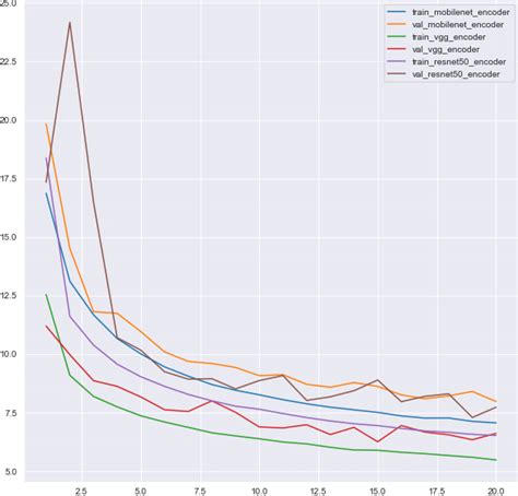 Comparison Of Total Loss On Train And Validation Datasets For Different Download Scientific