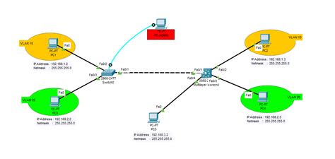 Cisco Lab12 Port Interface Switch Port Based