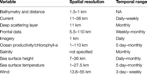 Variable Categories And Ranges Of Spatial And Temporal Resolution From