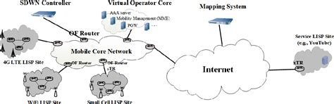Figure 1 From The Scalable Lisp Deployed Software Defined Wireless