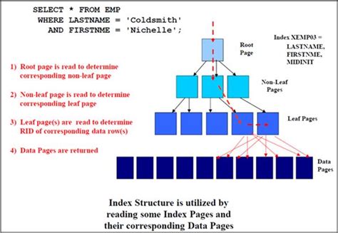 raghavendra chiyodu on linkedin how does index work internally 👍 👇