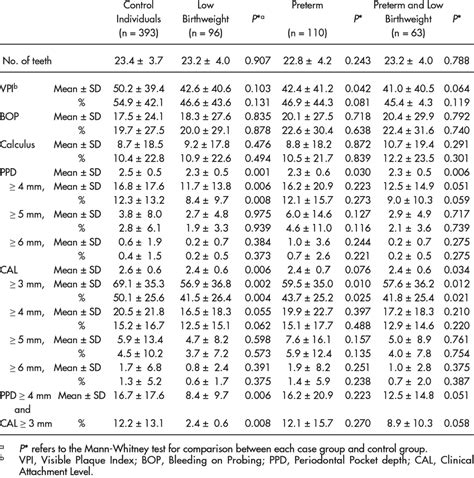 Periodontal Clinical Parameters In The Case Control Groups Download Table