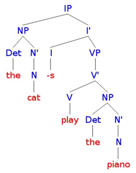 Syntax Tree Diagram Exercises With Answers