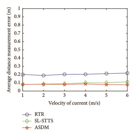 Average Distance Measurement Error Versus Velocity Of Current A The Download Scientific