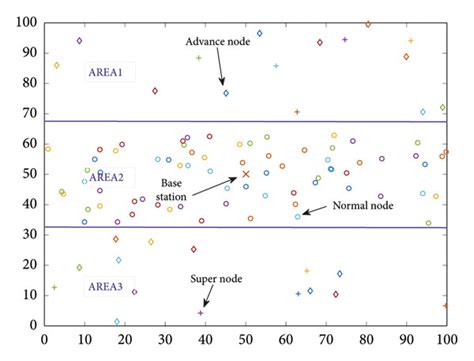 Energy‐efficient Routing Protocol Based On Zone For Heterogeneous