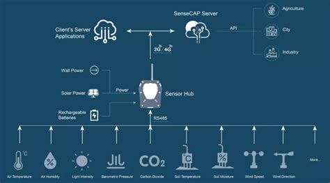 Sensecap Sensor Hub Data Logger Seeed Studio Wiki