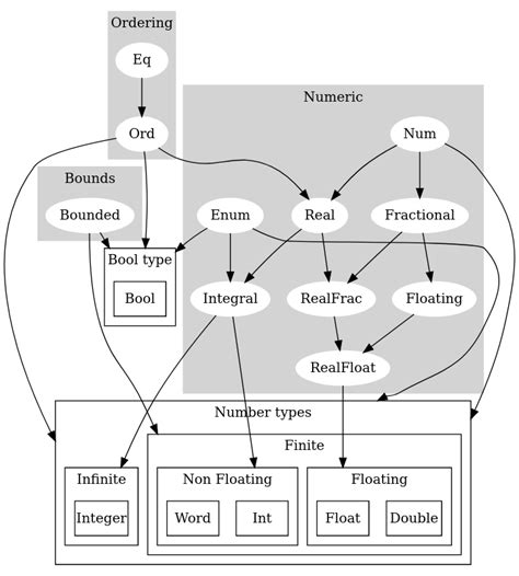 An Advanced Purely Functional Programming Language Haskell