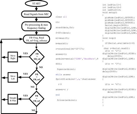 the algorithm with the matlab and arduinos program download