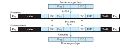 Data Link Control Protocol