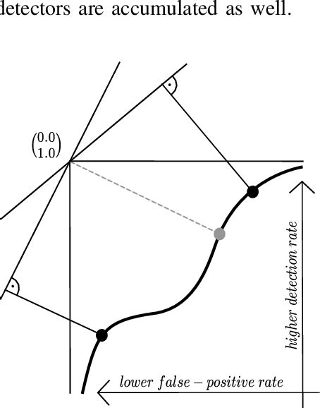 Calibrating A Detector Using The Roc Curve Download Scientific Diagram