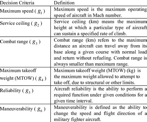 Definitions Of Fighter Aircraft Decision Criteria Download Scientific Diagram