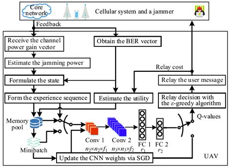 Illustration Of The Deep Rl Based Uav Relay Scheme For Cellular Systems Download Scientific