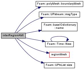 Openfoam Api Guide Regionmodel Class Reference