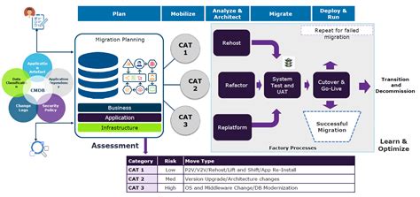 Capgemini Cloud Migration Factory Offering Can Accelerate Deployment On AWS