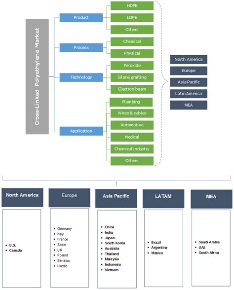 Cross Linked Polyethylene Market Size Industry Growth Report 2024
