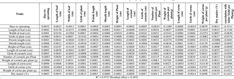 Table 3 From Correlation And Path Coefficient Analysis For Yield And Horticulture Traits In