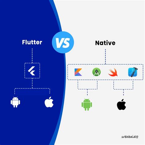Flutter Iot Androidapp Ios Fluttercommunity Androiddevelopment Saurabh Baid