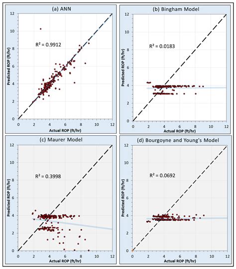 New Artificial Neural Networks Model for Predicting Rate of Penetration in Deep Shale Formation