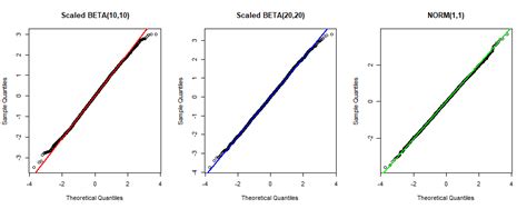 Regression What Is The Best Way To Assess Normality In A Large