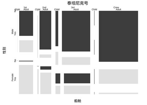 16 分类数据的分析 R 语言数据分析实战