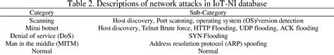 Table 2 From Network Intrusion Detection System By Applying Ensemble Model For Smart Home