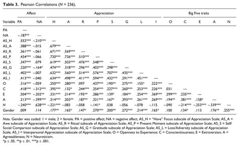 Pearson Correlations N 236 Download Scientific Diagram