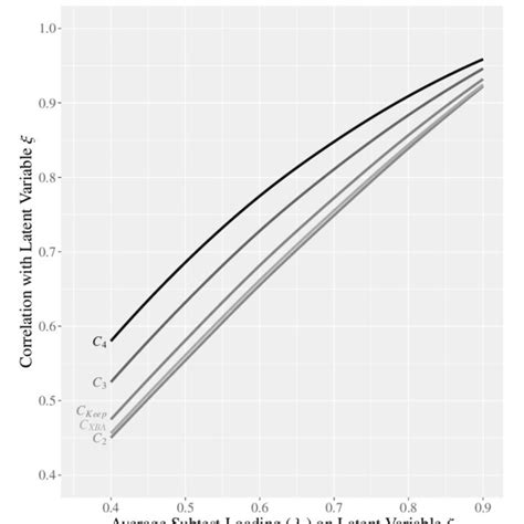 Correlations Of Different Simulated Composite Types With Latent